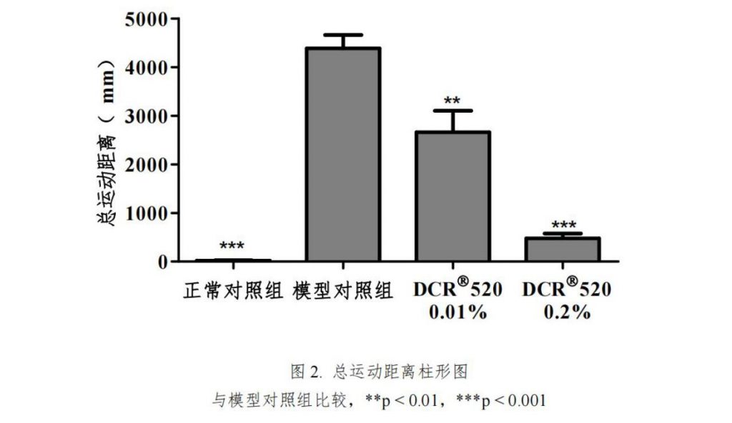 DCR®520-天然抗敏、舒缓化妆品原料