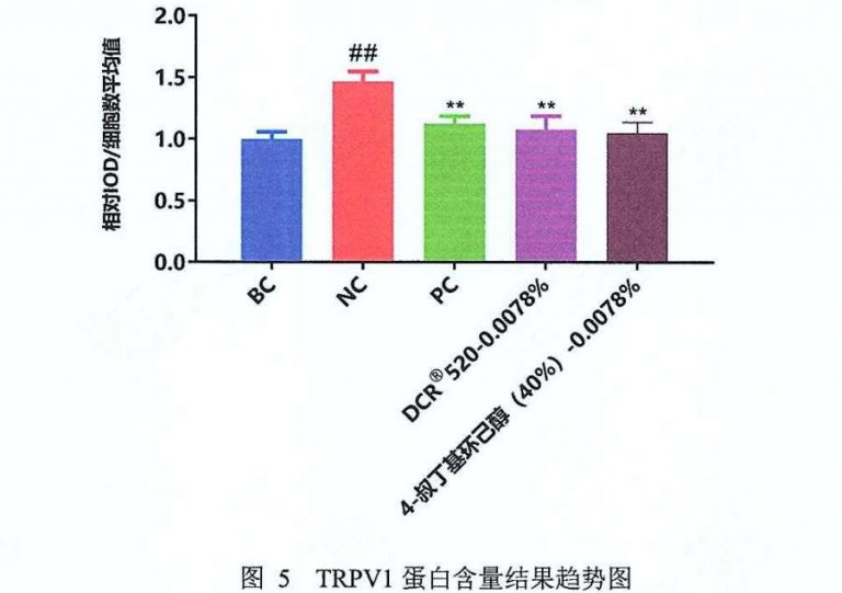DCR®520-天然抗敏、舒缓化妆品原料